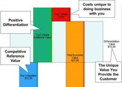 Ten Golden Rules of EVE® Models | PPS Pricing Articles