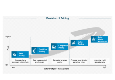 Innovative Pricing Models: The New Source of Competitive Advantage ...