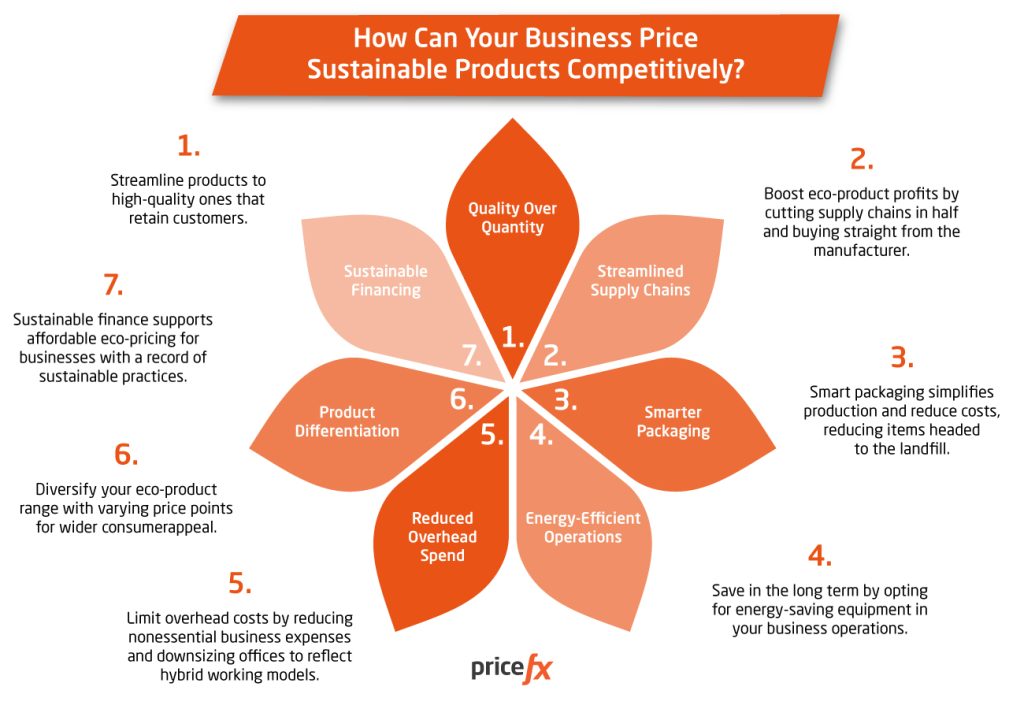 Pricing Sustainable Products: 7 Ways to Price Competitively | PPS ...