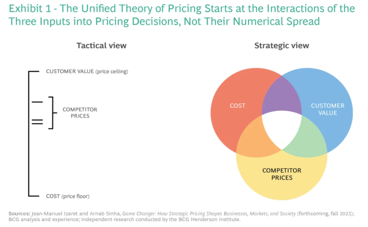 The Unified Theory of Pricing | PPS Pricing Article Archives